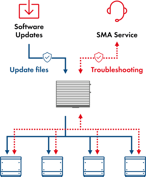 SMA Data Manager L (Trình quản lý dữ liệu SMA L) - ZSVSolar - Công Ty ...